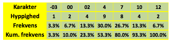 Frekvens og kumuleret frekvens