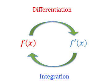 Stamfunktion og ubestemte integral