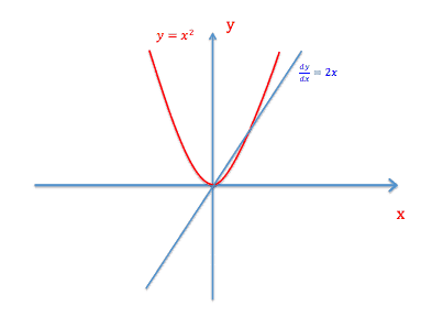 Differentialligninger: Introduktion