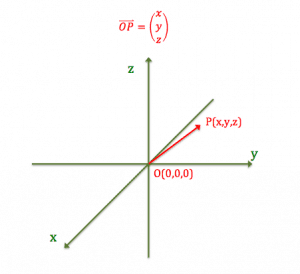 Vektorer i rummet: Introduktion